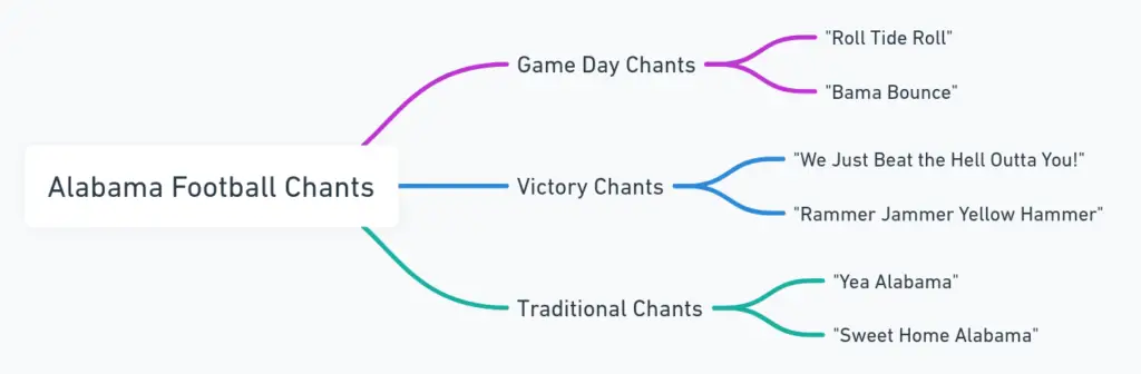 Alabama Football Chants - All Chants